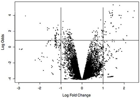 Volcano Plot Of Statistical Significance Log Odds Versus Fold Change Download Scientific