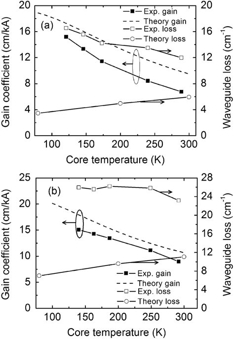 Gain Coefficient Solid Squares And Waveguide Loss Open Squares