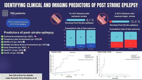 Identifying Clinical And Imaging Predictors Of Post Stroke Epilepsy Epilepsy And Behavior