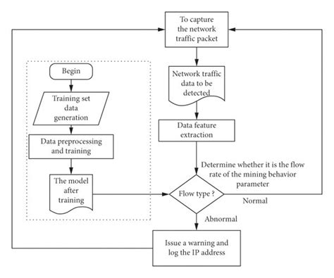 Flow Chart Of Detection System Download Scientific Diagram