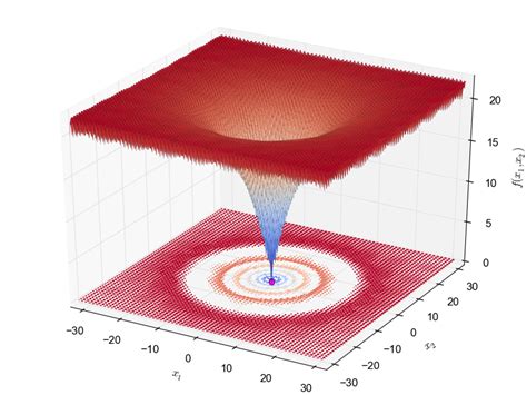 Manolis S Georgioudakis Blog A Collection Of Test Functions For Single Objective