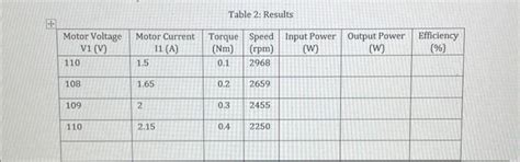 Table 1 Dc Shunt Motor Results Table 2 Results