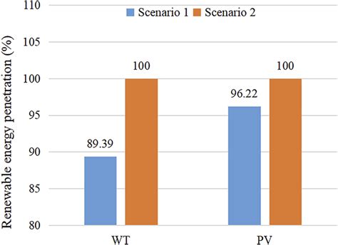 Renewable Energy Penetration In Scenarios 1 And 2 Download Scientific Diagram