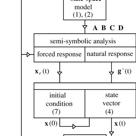 Simplified Diagram Of The Algorithm Of Semi Symbolic Steady State Analysis Download