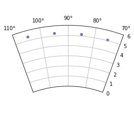 Python How To Customize A Sector In A Polar Chart Stack Overflow