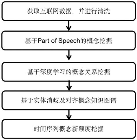 基于序列化学习、关系挖掘、时序分析的新概念挖掘方法与流程