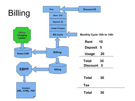 Telecom Billing PPT