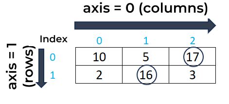 NumPy Argmax Function Learn With Examples