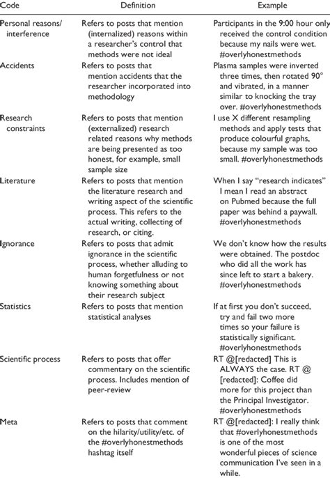 coding schema for thematic coding download table