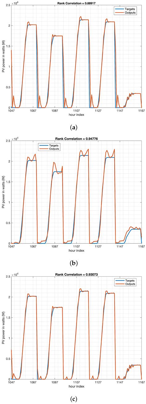 Applied Sciences Free Full Text On Integrating Time Series Modeling With Long Short Term