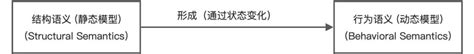 一文读懂14种 uml 图业务建模and系统分析的设计方式（上） 软件设计中业务建模 csdn博客