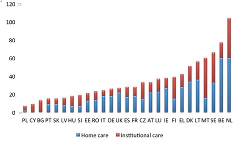 Coverage Rate Of The Adult Dependent Population With Ltc Download Scientific Diagram
