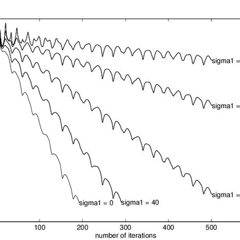 The Residual Plot Of The Chebyshev Method In Solving The Complex
