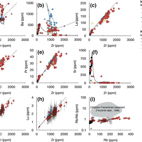 Trace Element Geochemistry For Basaltic Trachytic And Peralkaline