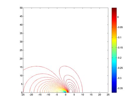 Contour Plots Of The Stream Function ψ G In The β Plane For The