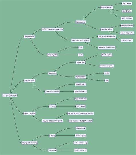 Kobi Vider On Linkedin Gcp Securitycontrols Gcpsecurity Ai Aitechnology Cybersecurity…