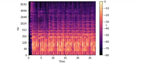 Librosa Spectrogram Why My Cnn Does Not Learn Audio Pytorch