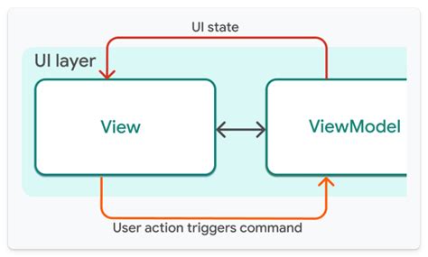 Mvvm Architecture Simplified Flutter Recommendation