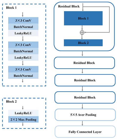 Dictionary Learning For Few Shot Remote Sensing Scene Classification