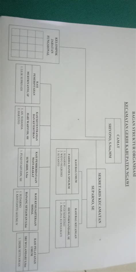 Struktur Organisasi Kecamatan Gerih Kecamatan Gerih Kab Ngawi
