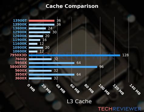 Is The Core I9 13900t Cpu Good For Gaming Techreviewer