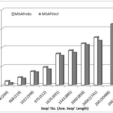 Performance Comparisons Using 1 Core Download Scientific Diagram