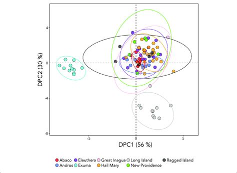 Discriminate Analysis Of Principal Components Dapc Analysis Of Download Scientific Diagram