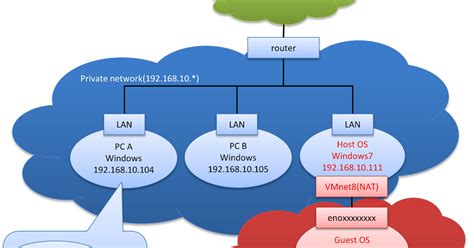 Tech Memo Vmware Playerで仮想環境構築（ホストos：windows7 ゲストos：centos7） Postgresql編