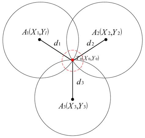 Uwb Indoor Localization Based On Artificial Rabbit Optimization Algorithm And Bp Neural Network