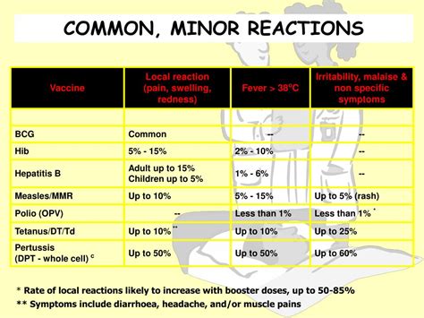 Ppt Adverse Events Following Immunization Aefi Powerpoint Presentation Id 2225579