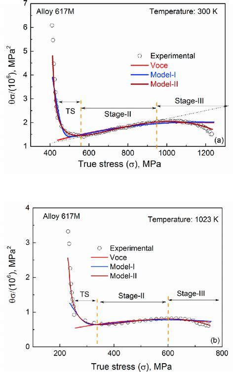 Prediction Of Three Stage Work Hardening Behaviour Of Alloy 617m Using Download Scientific