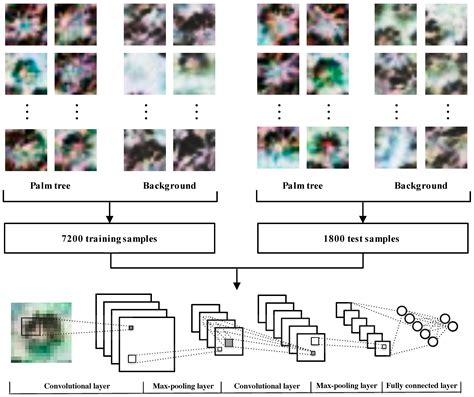 Deep Learning Based Oil Palm Tree Detection And Counting For High Resolution Remote Sensing Images