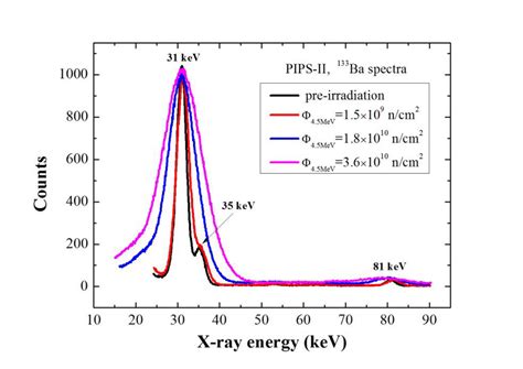 8 Room Temperature 133 Ba X Ray Spectral Response Of Pips Ii Detector