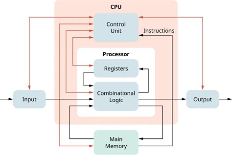 41 Models Of Computation Introduction To Computer Science Openstax