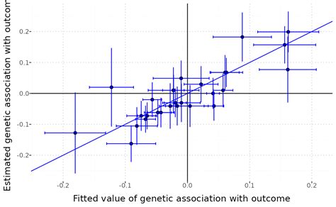 Graphical Summaries Of Results • Mendelianrandomization