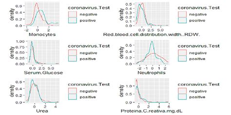 The Difference In The Distribution Of Each Attribute By Class Value