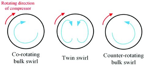 Schematic Of Three Types Of Swirl Flow Patterns Download Scientific Diagram