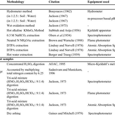 Analytical Methodologies Parameters Download Table