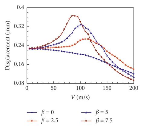 The Maximum Displacements Of The Track With Various Viscous Damping Download Scientific