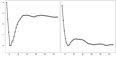How To Reduce Space Gap Between Multiple Graphs In R Stack Overflow