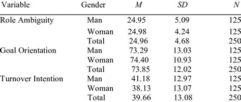 Descriptive Statistics For One Way Manova Download Scientific Diagram