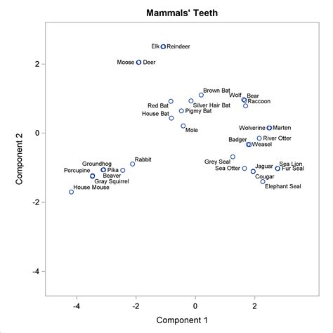 Advanced Ods Graphics Applying The Position Option To Scatter Plots Graphically Speaking