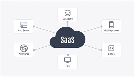 Saas Product Development Process Features Technology Evne
