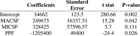 The Summary Output Of Mlr Analysis For The Elastic Modulus Download Scientific Diagram