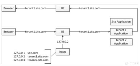 多租户saas架构 表结构图 多租户架构示意图 mob64ca14144dde的技术博客 51cto博客