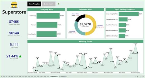 Sona Vimal On Linkedin Tableau Dashboardcreation Datavisualization Dataanalytics Superstore