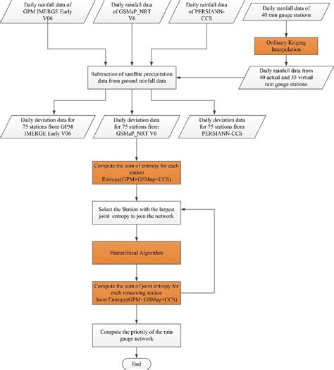 Flow Chart Of Rain Gauge Station Network Optimization Download Scientific Diagram