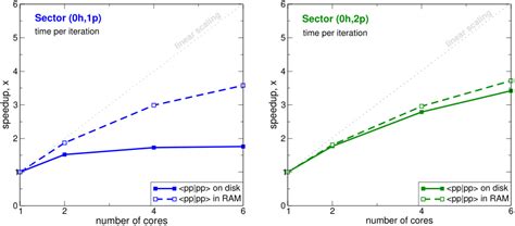 Scaling Of The Fs Ccsd Calculation In Different Fock Space Sectors With Download Scientific