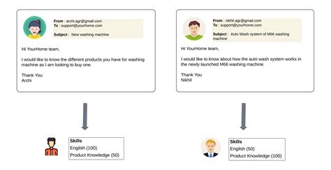‎using Proficiency Best Skill Matching For Routing Sprinklr Help Center