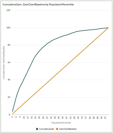 Lift Chart Vs Gain Chart At Anthony Soto Blog